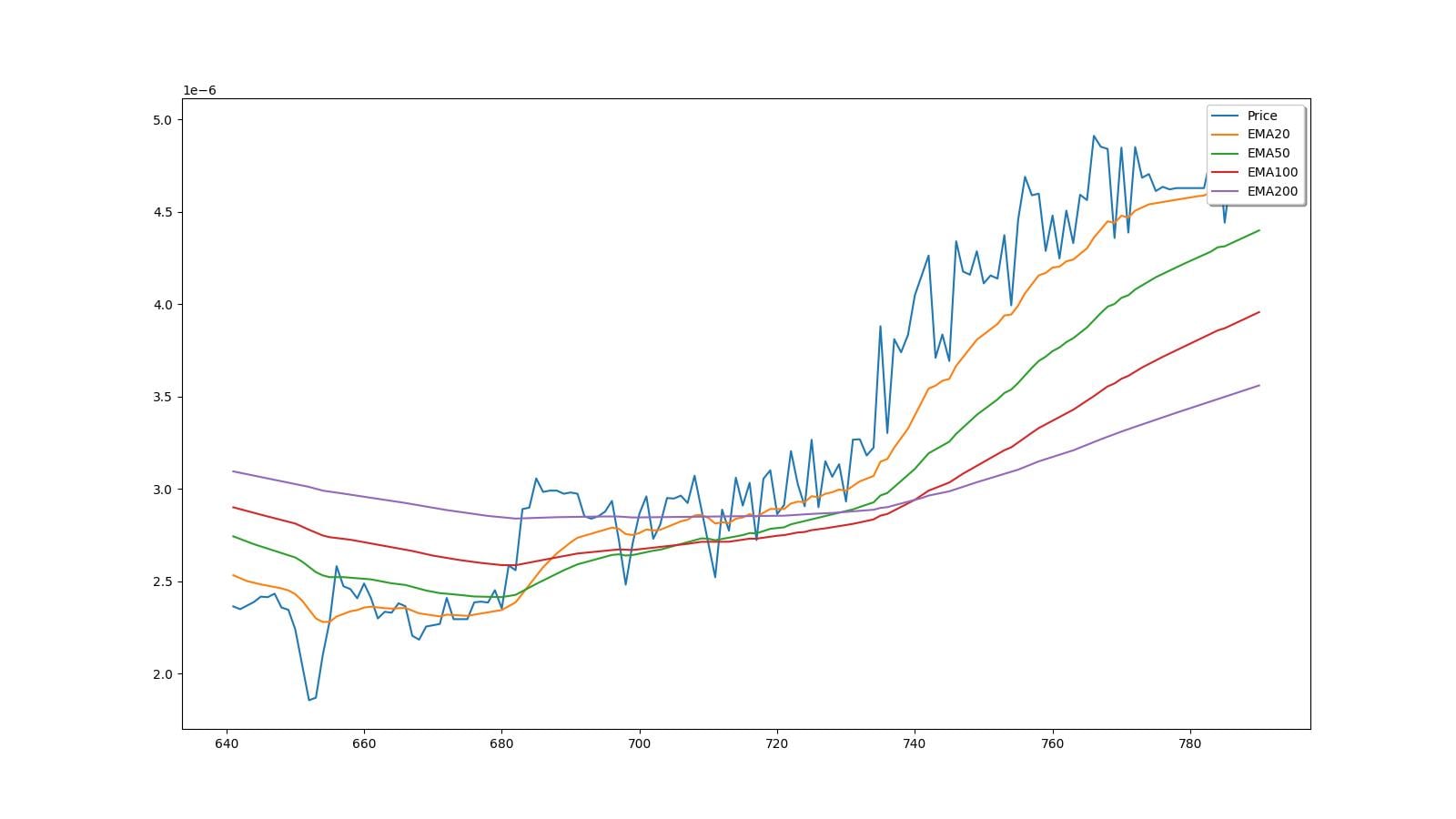 Matching Game Exponential Moving Averages