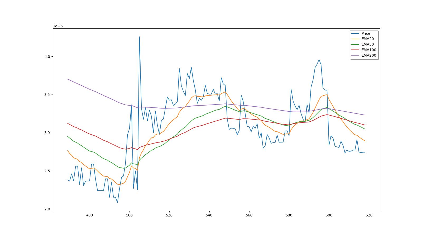 Matching Game Exponential Moving Averages