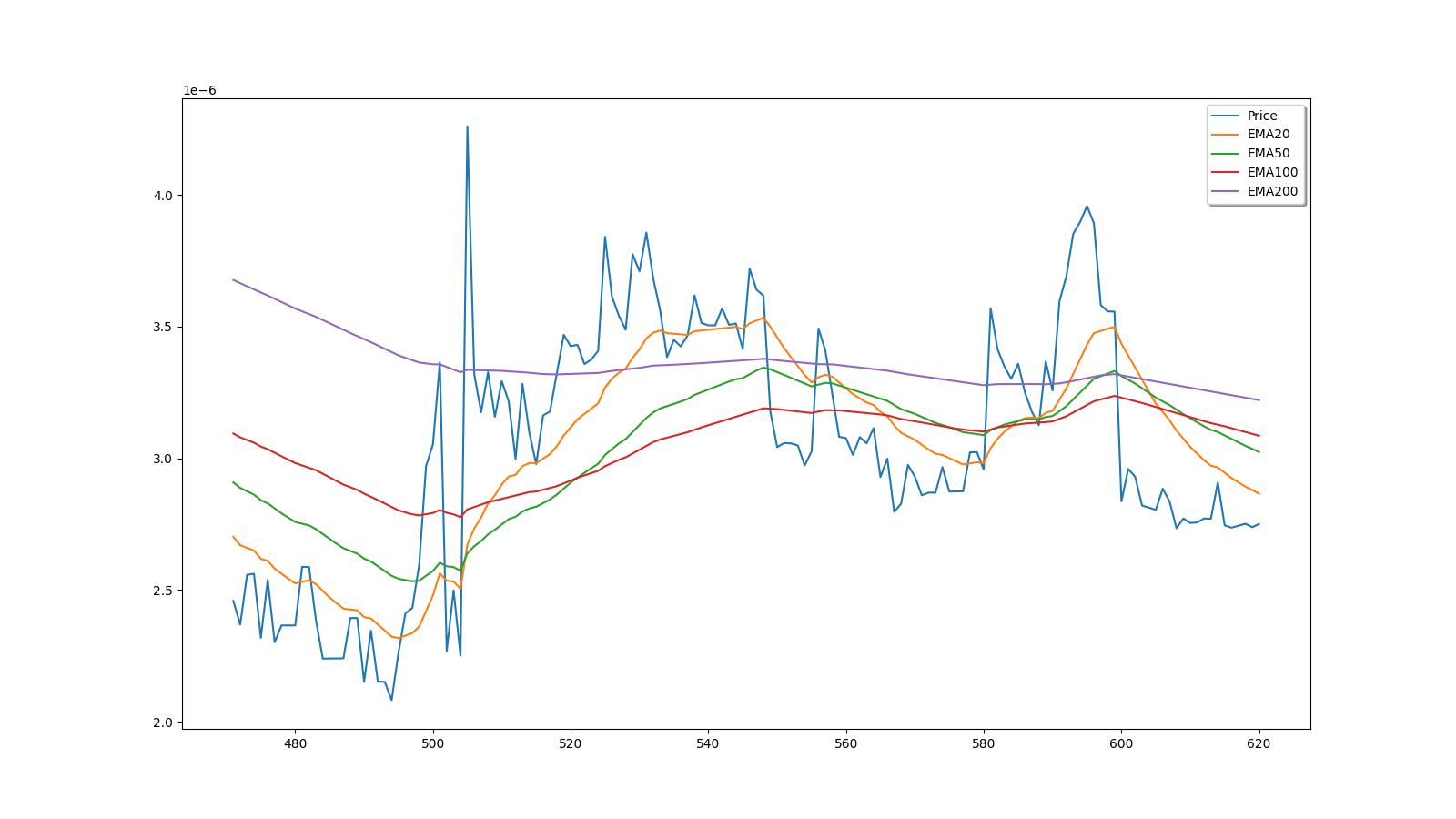Matching Game Exponential Moving Averages