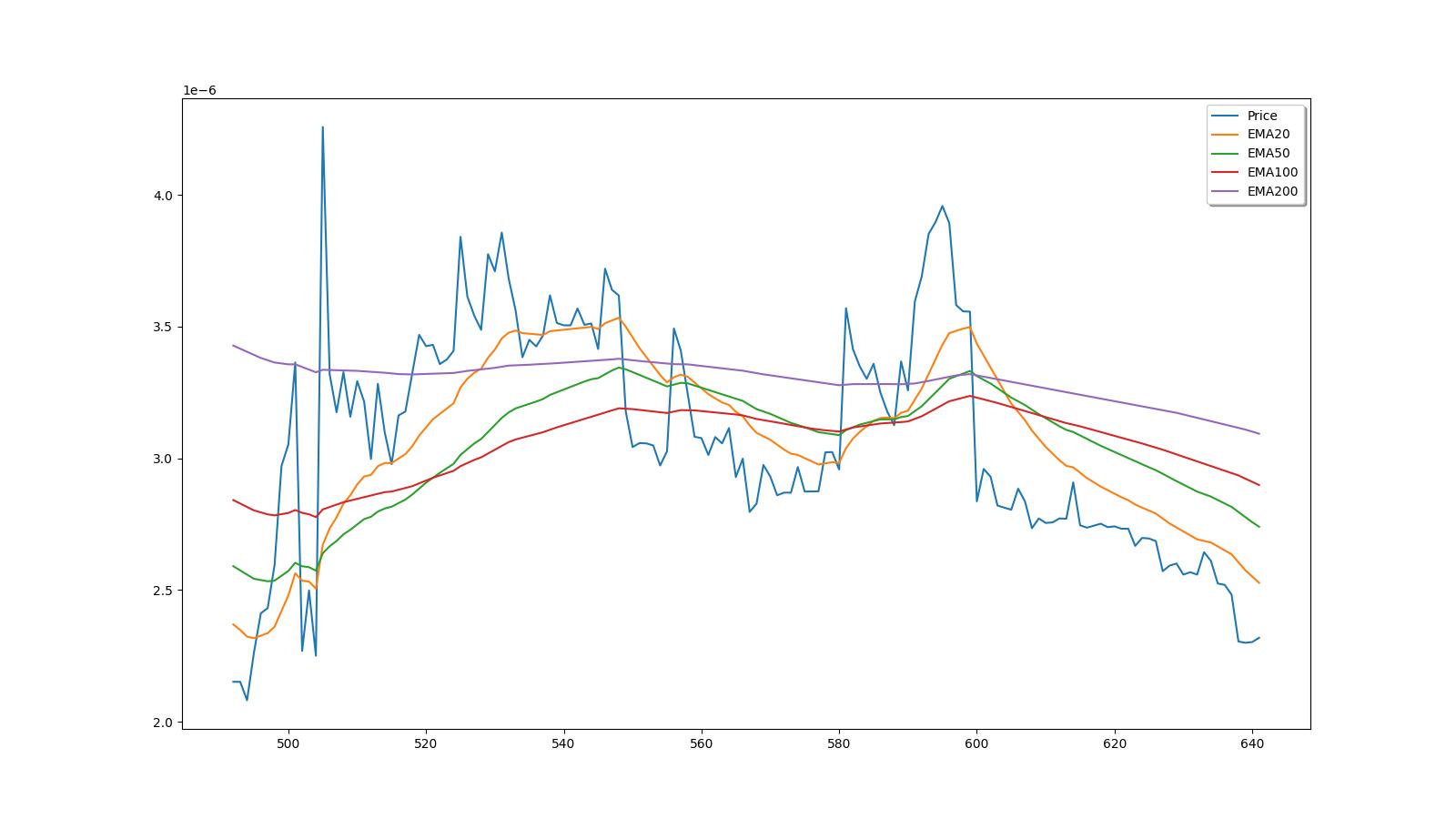 Matching Game Exponential Moving Averages