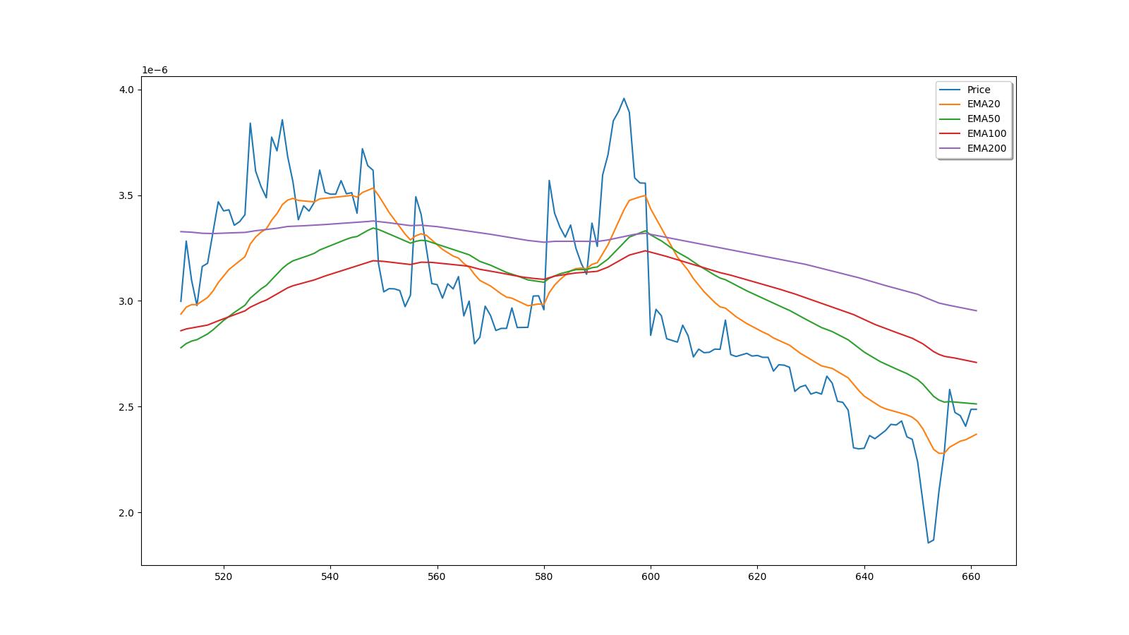 Matching Game Exponential Moving Averages