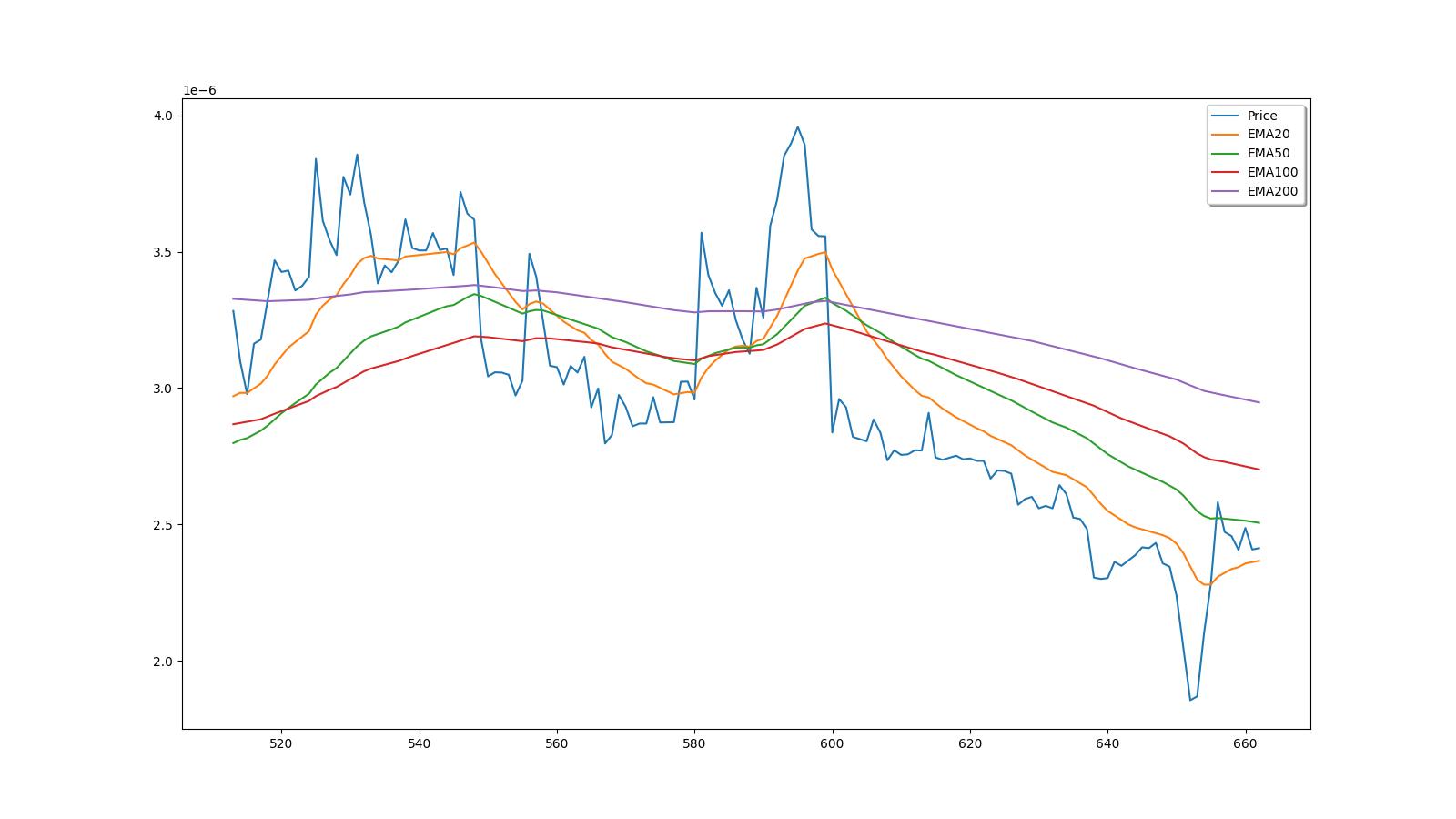 Matching Game Exponential Moving Averages