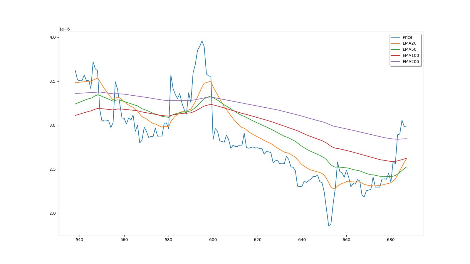Matching Game Exponential Moving Averages