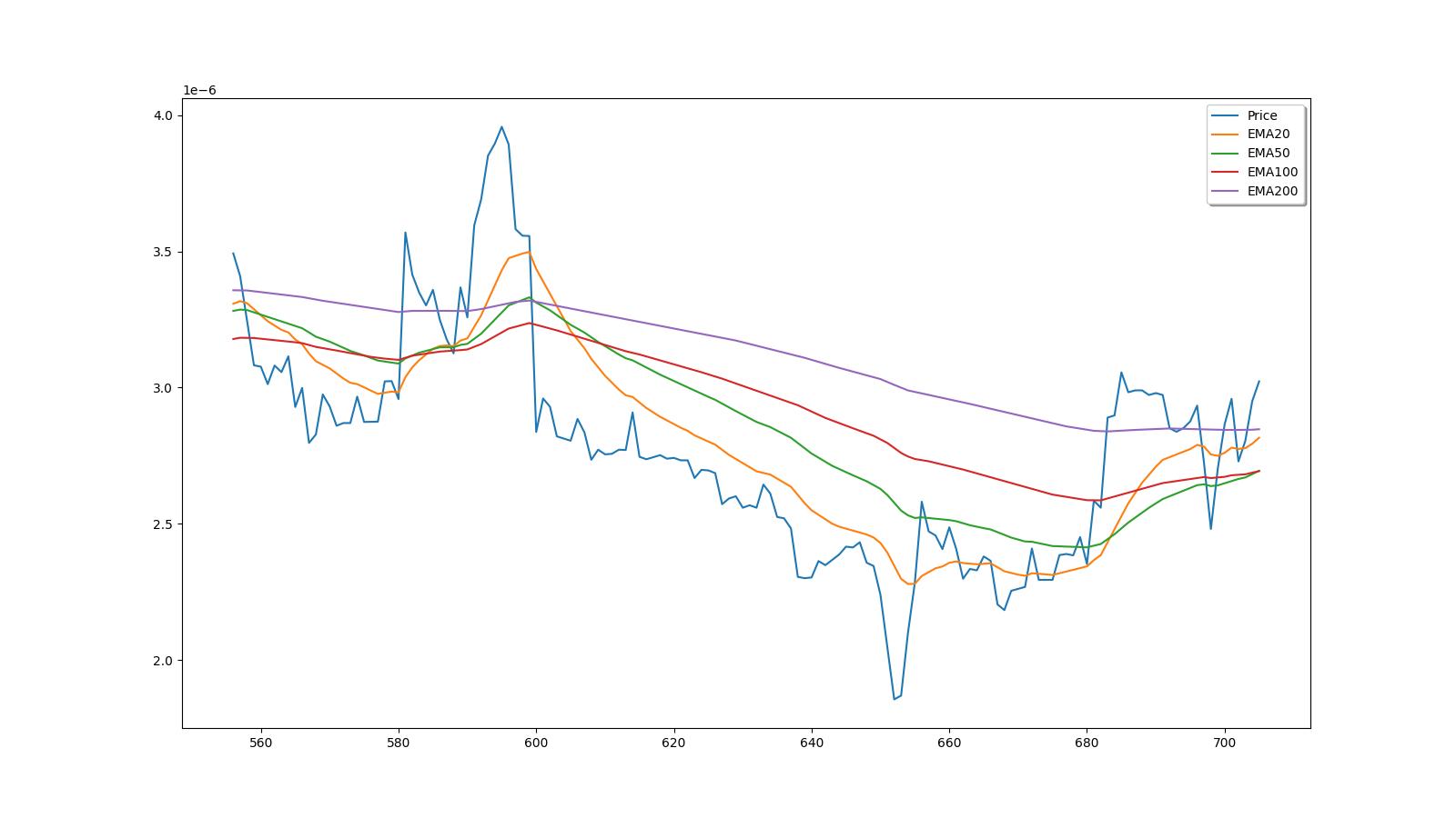 Matching Game Exponential Moving Averages