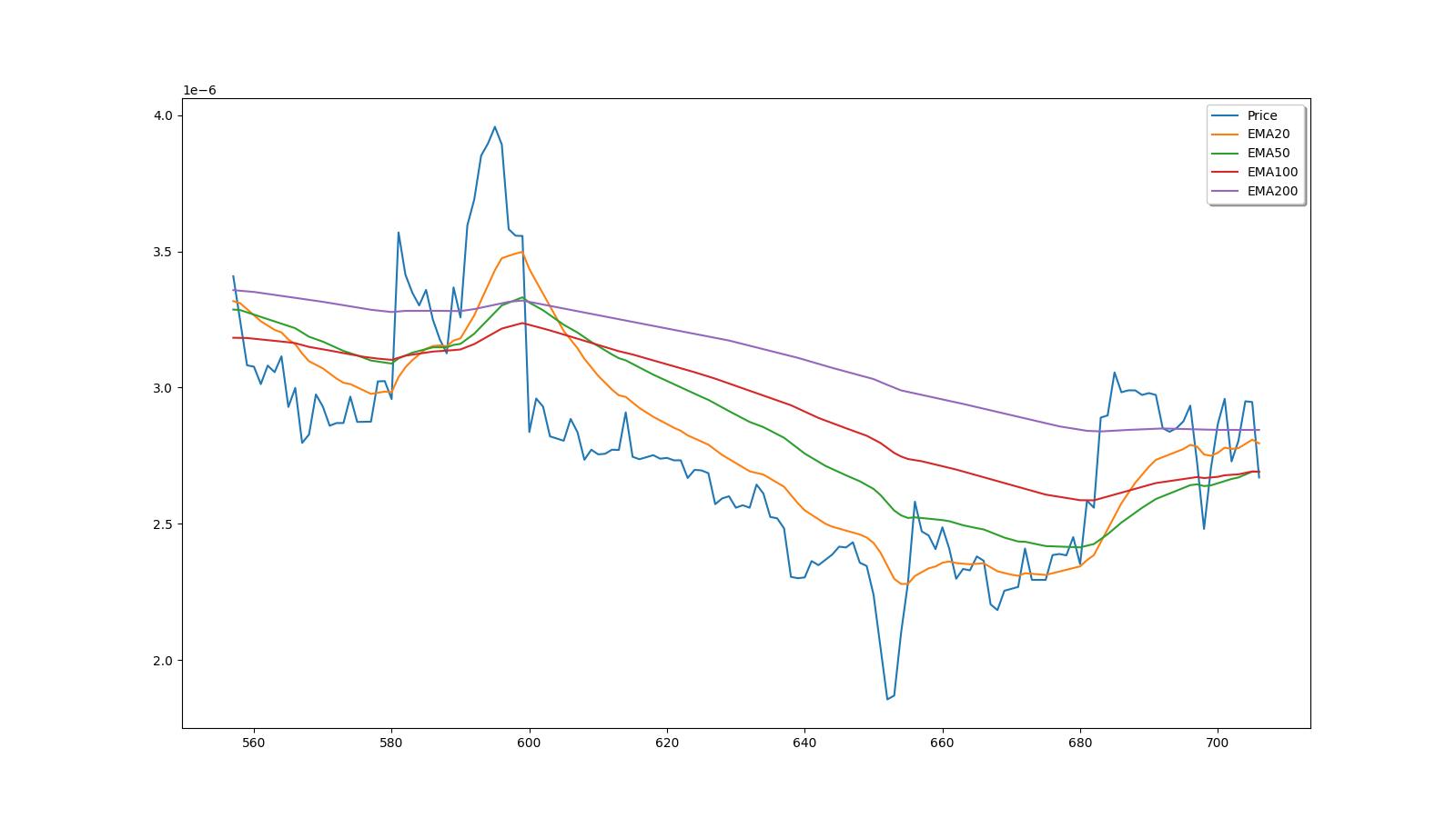 Matching Game Exponential Moving Averages