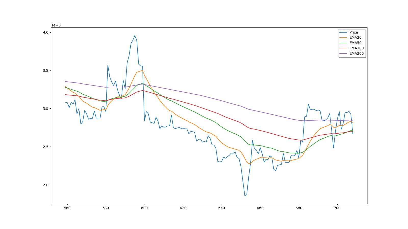 Matching Game Exponential Moving Averages