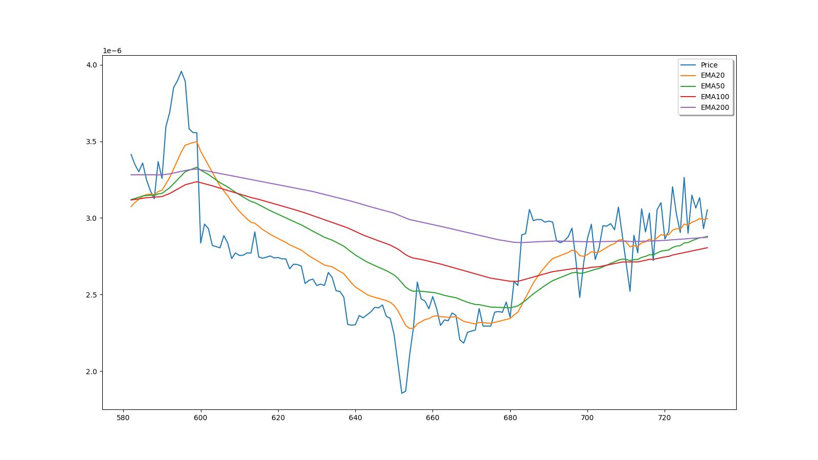 Matching Game Exponential Moving Averages