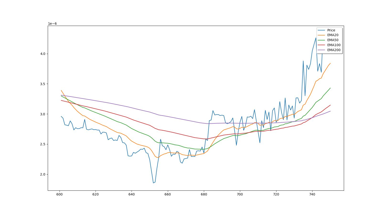 Matching Game Exponential Moving Averages