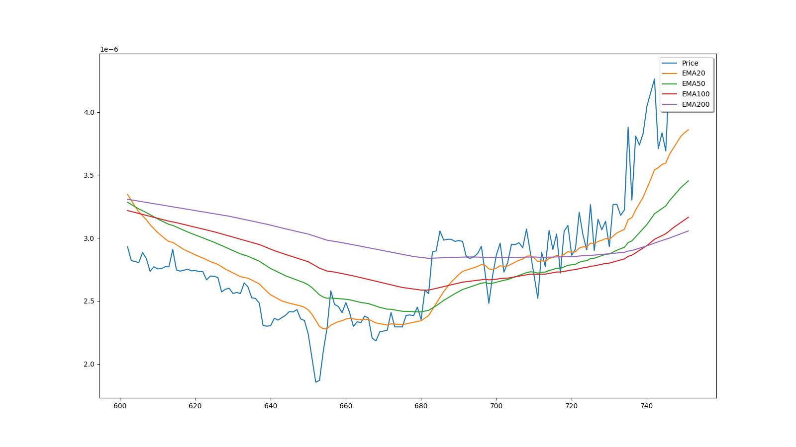 Matching Game Exponential Moving Averages