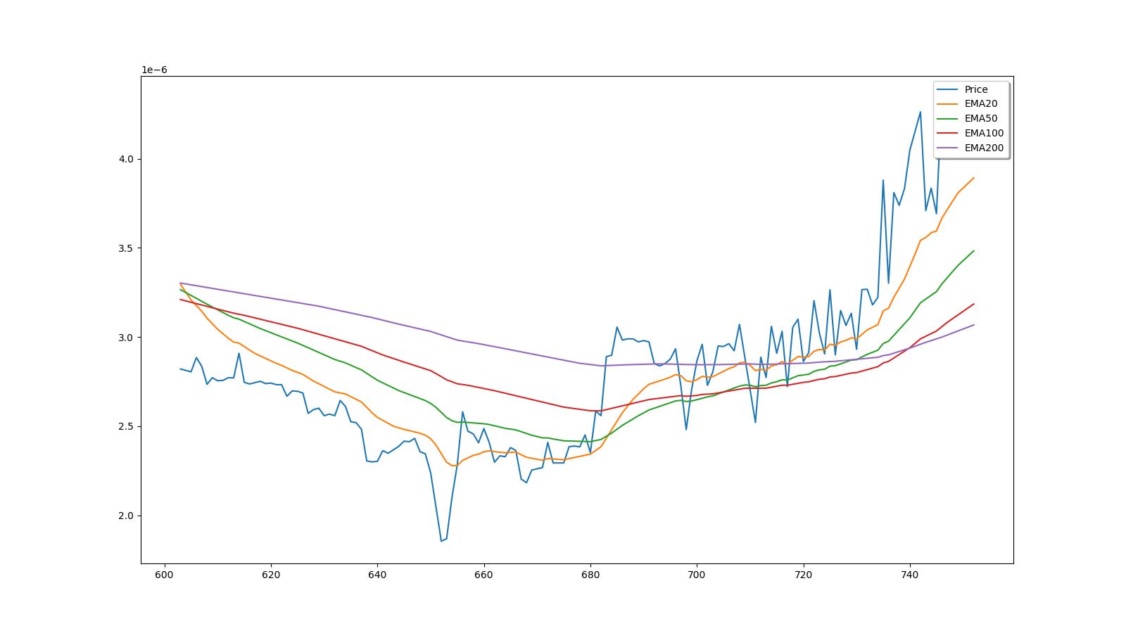 Matching Game Exponential Moving Averages