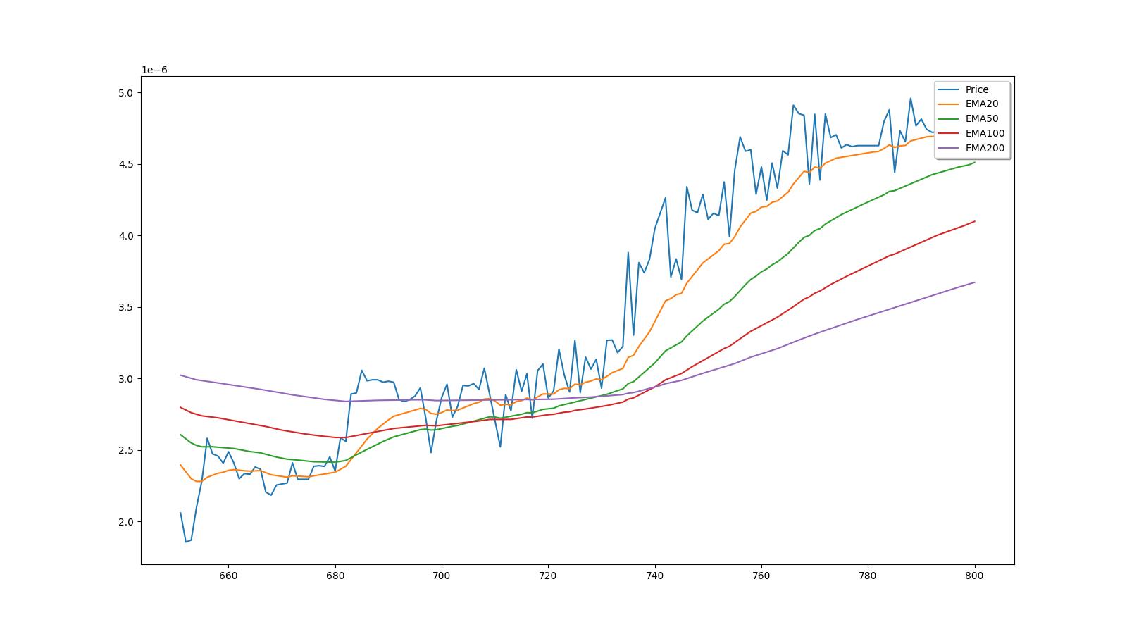 Matching Game Exponential Moving Averages