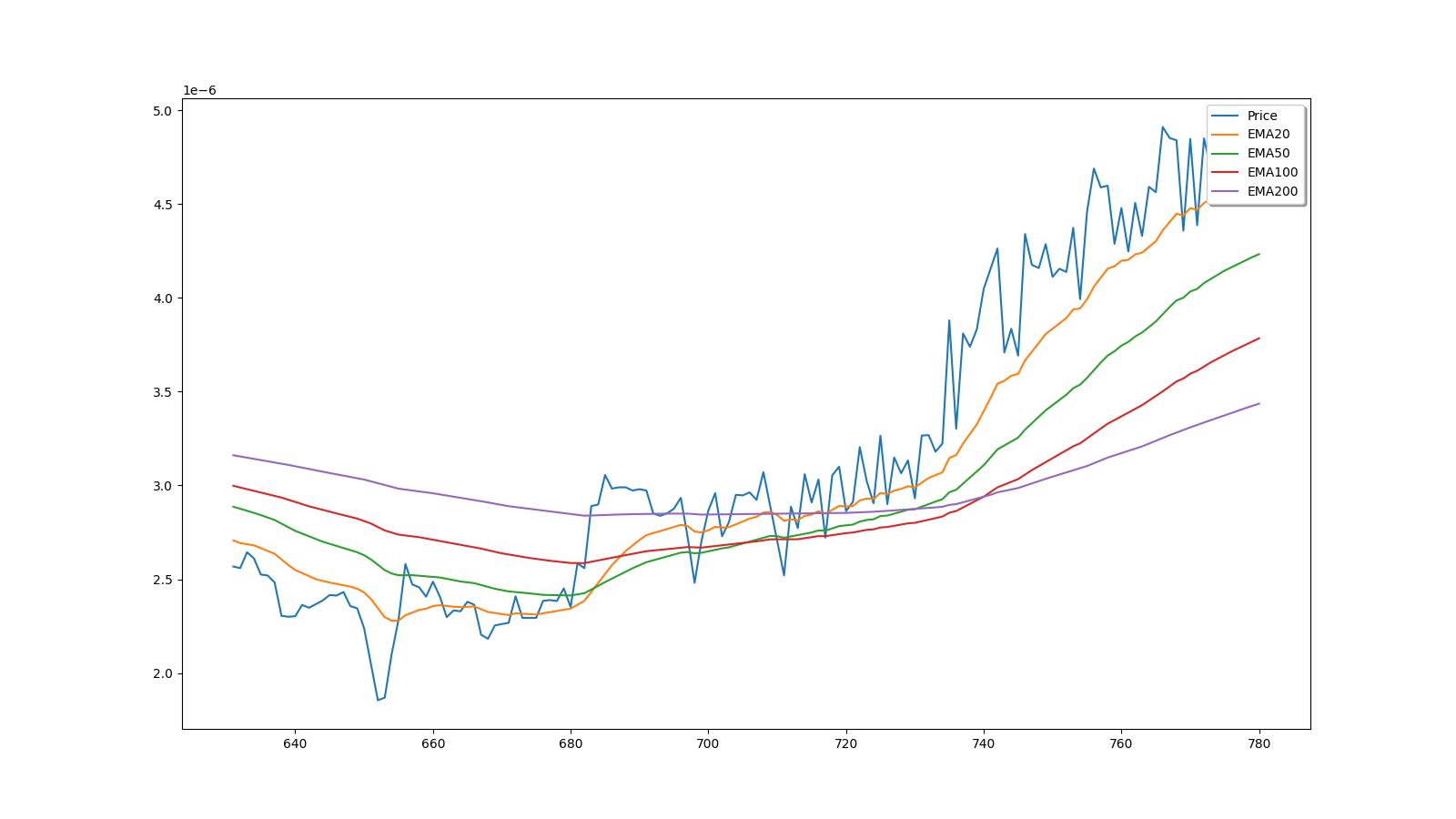 Matching Game Exponential Moving Averages