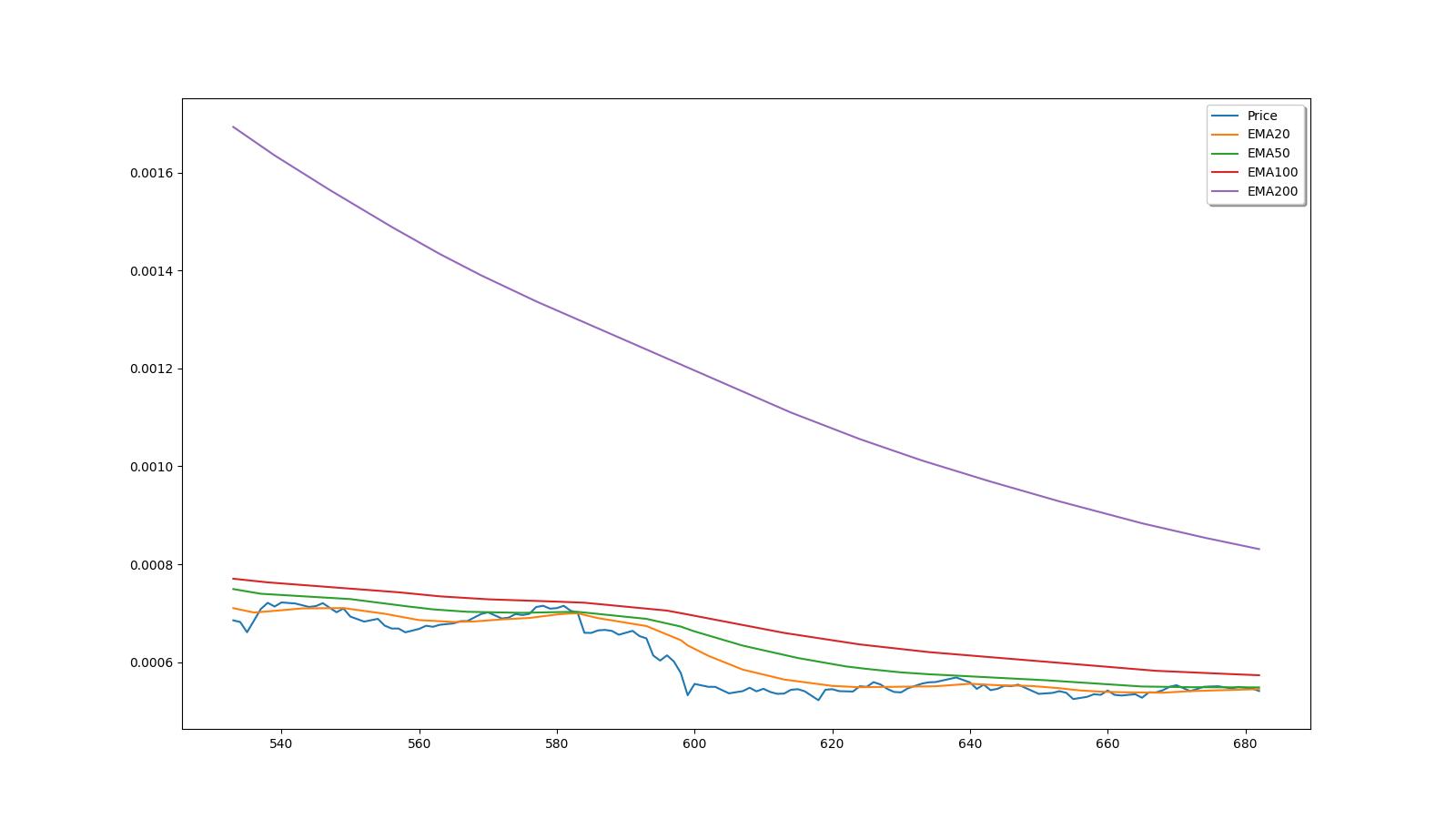 Mate Exponential Moving Averages