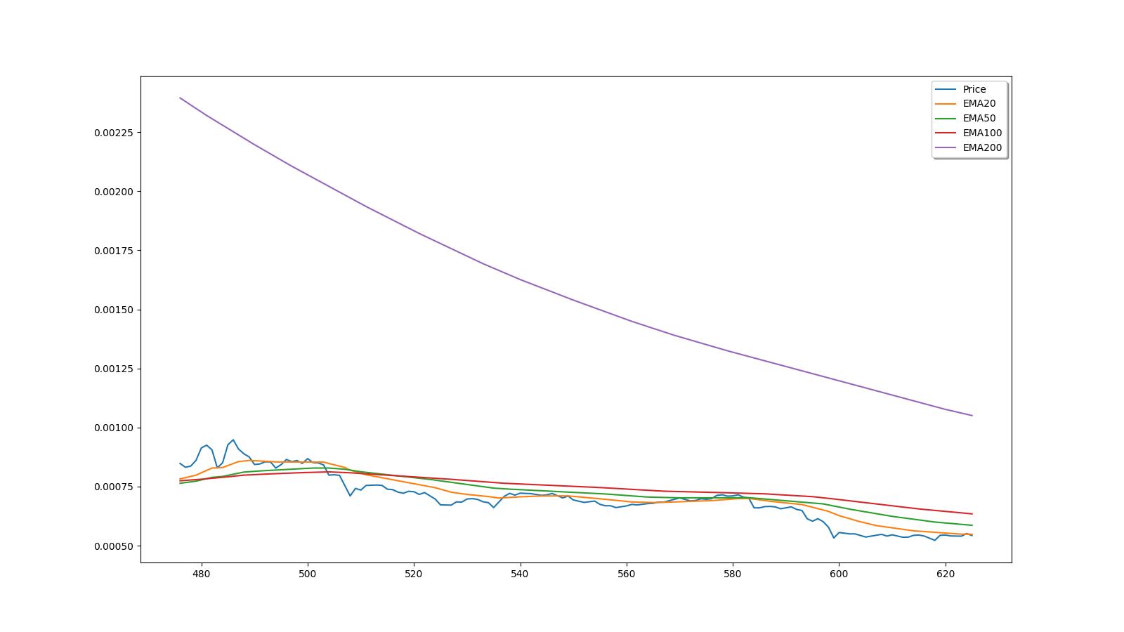 Mate Exponential Moving Averages