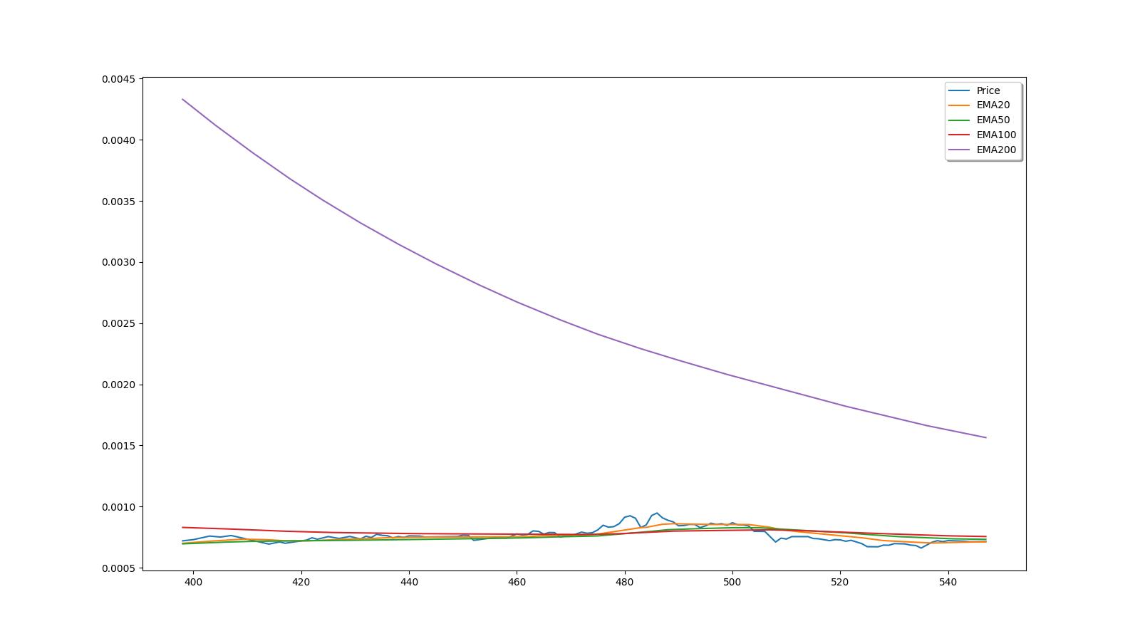 Mate Exponential Moving Averages