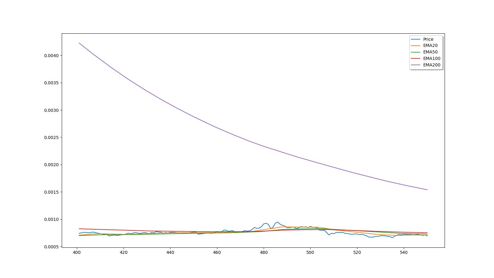 Mate Exponential Moving Averages