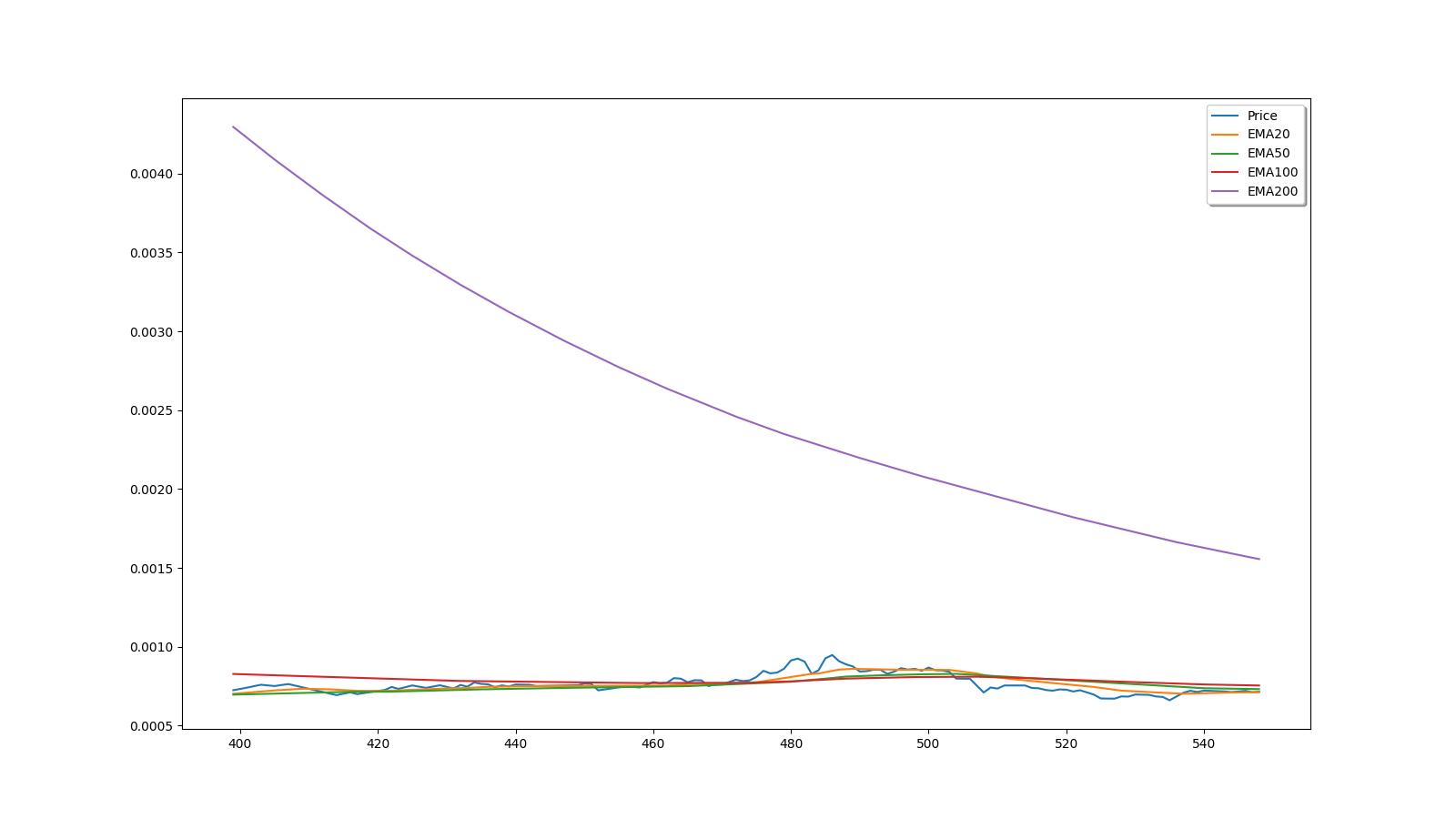 Mate Exponential Moving Averages
