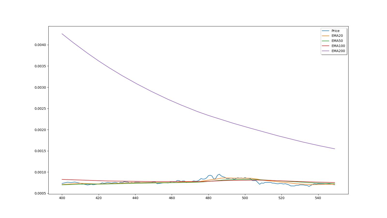 Mate Exponential Moving Averages