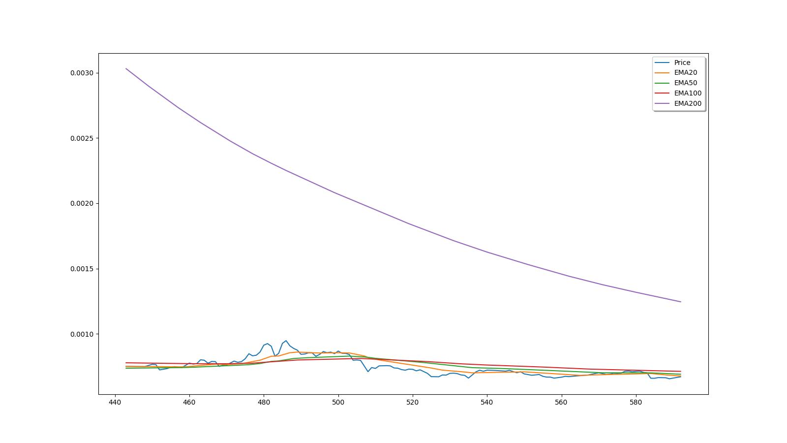 Mate Exponential Moving Averages
