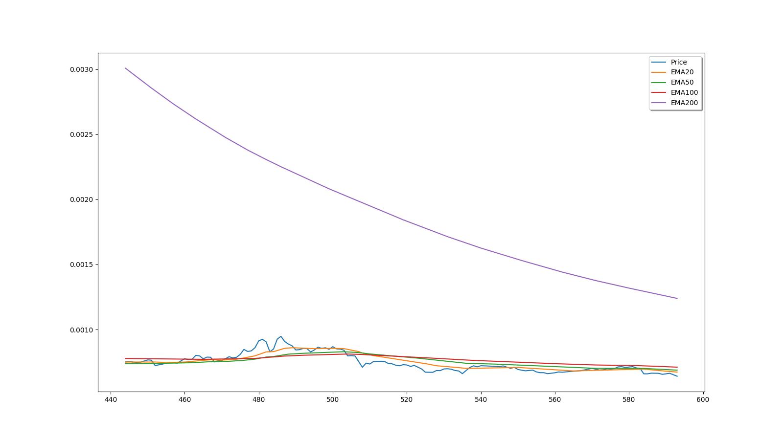 Mate Exponential Moving Averages