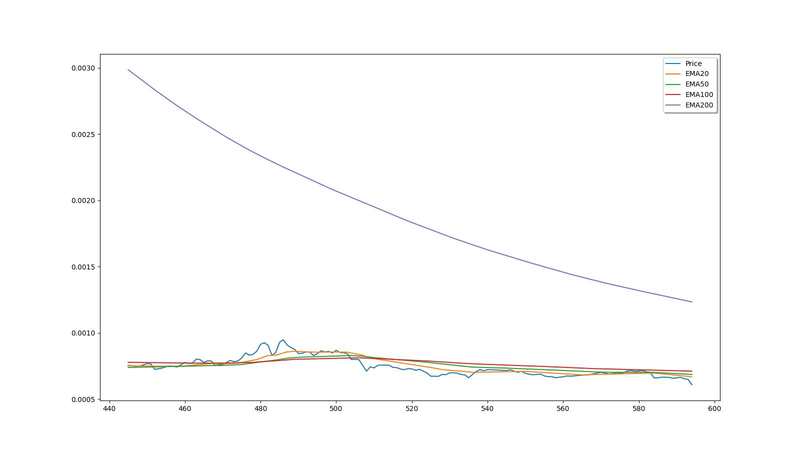 Mate Exponential Moving Averages
