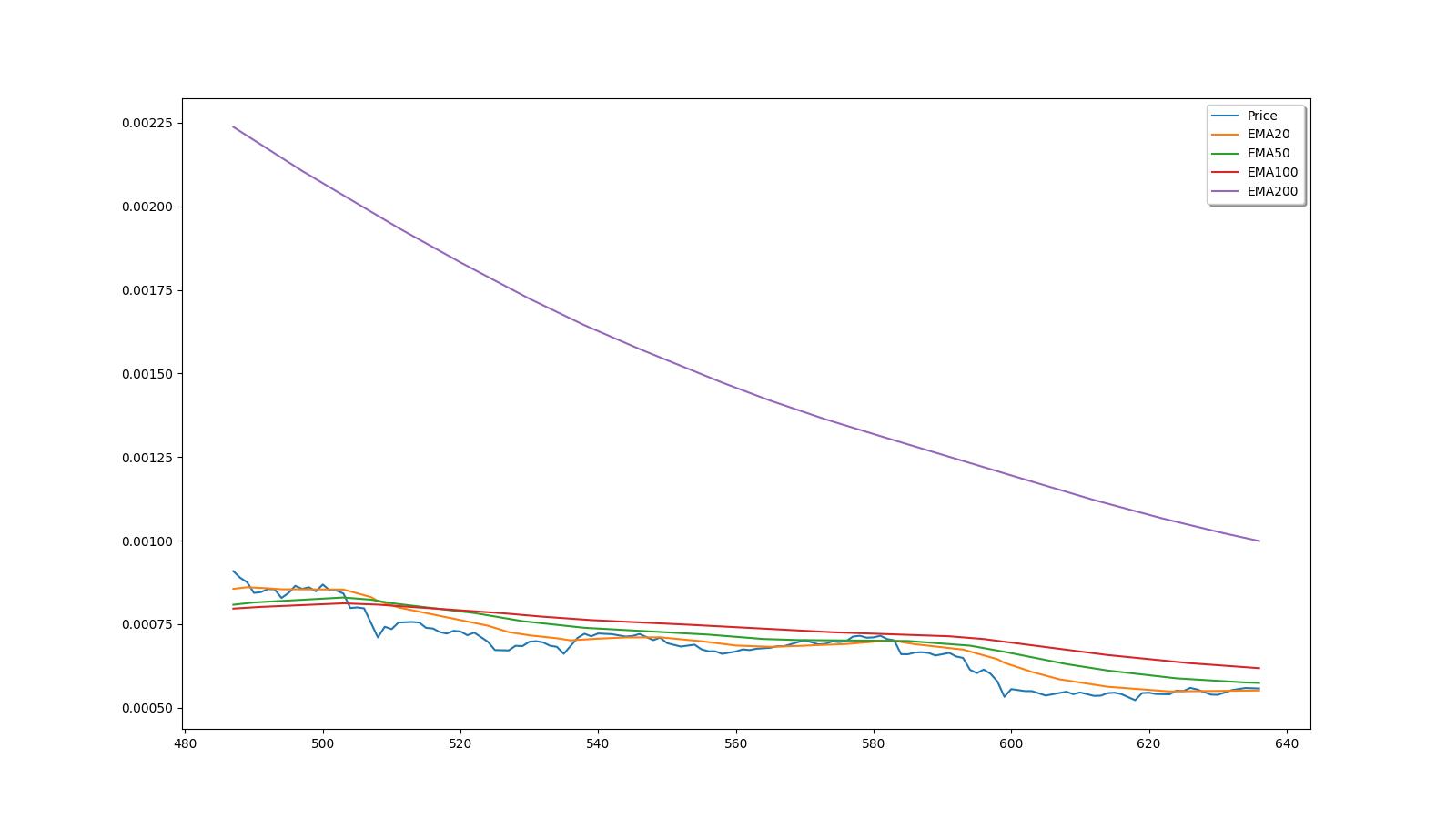 Mate Exponential Moving Averages