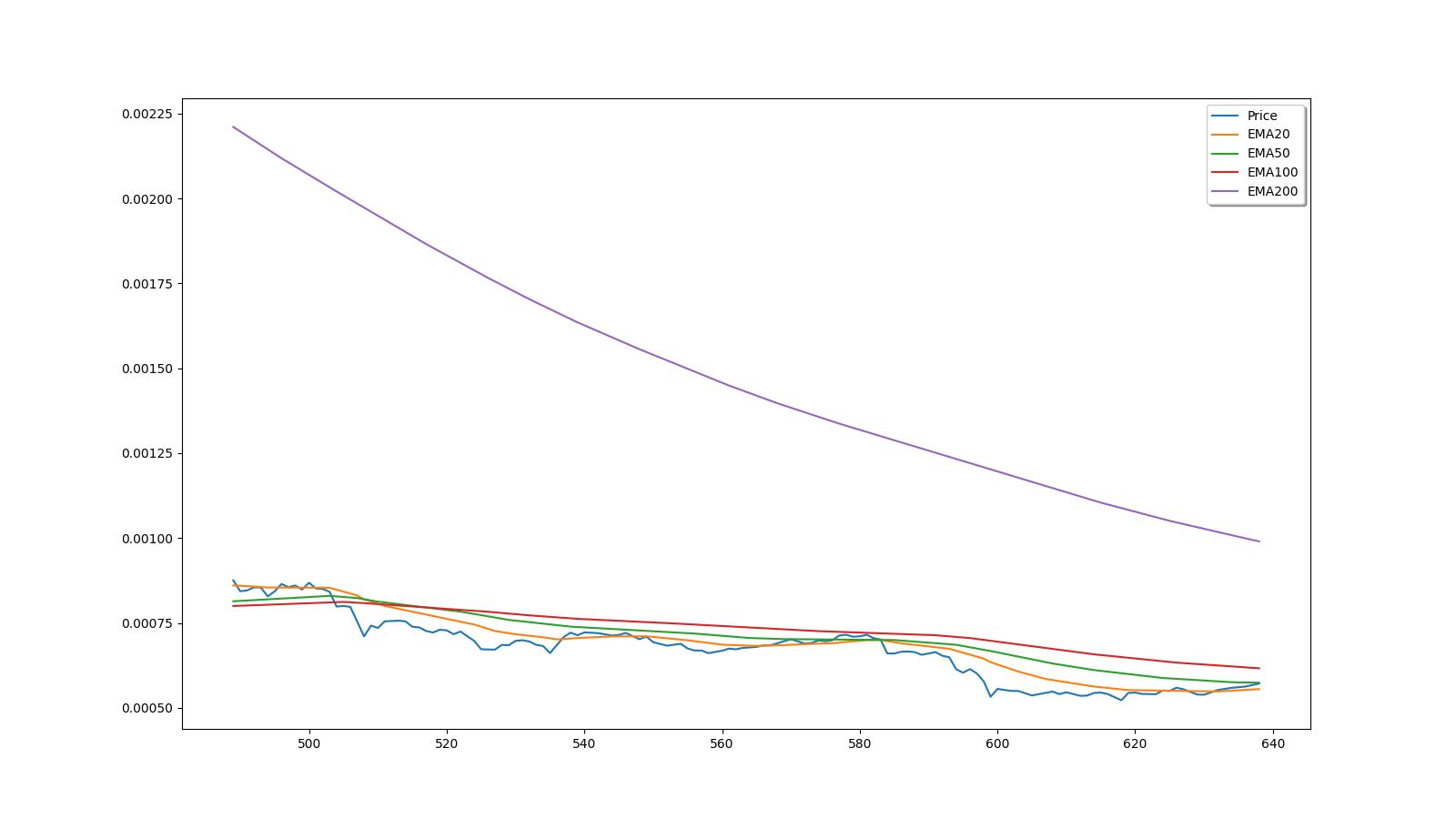 Mate Exponential Moving Averages