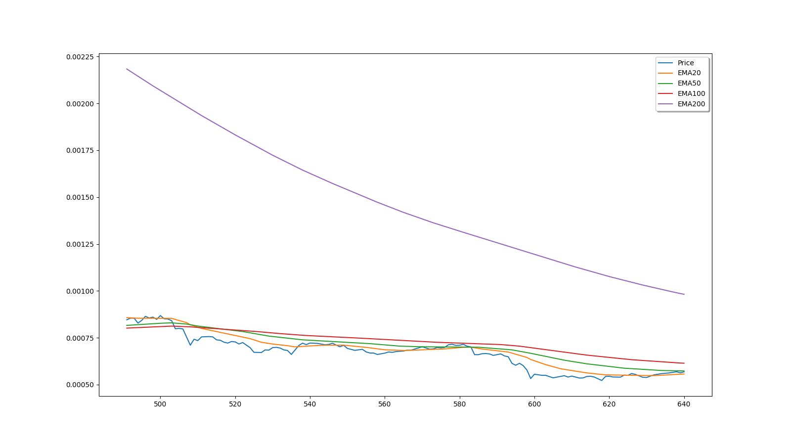 Mate Exponential Moving Averages