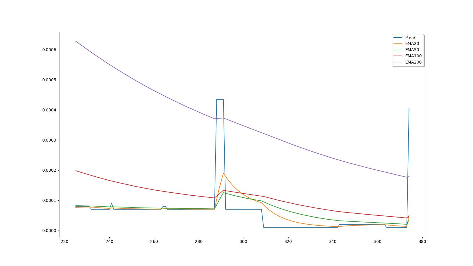 MATES Exponential Moving Averages
