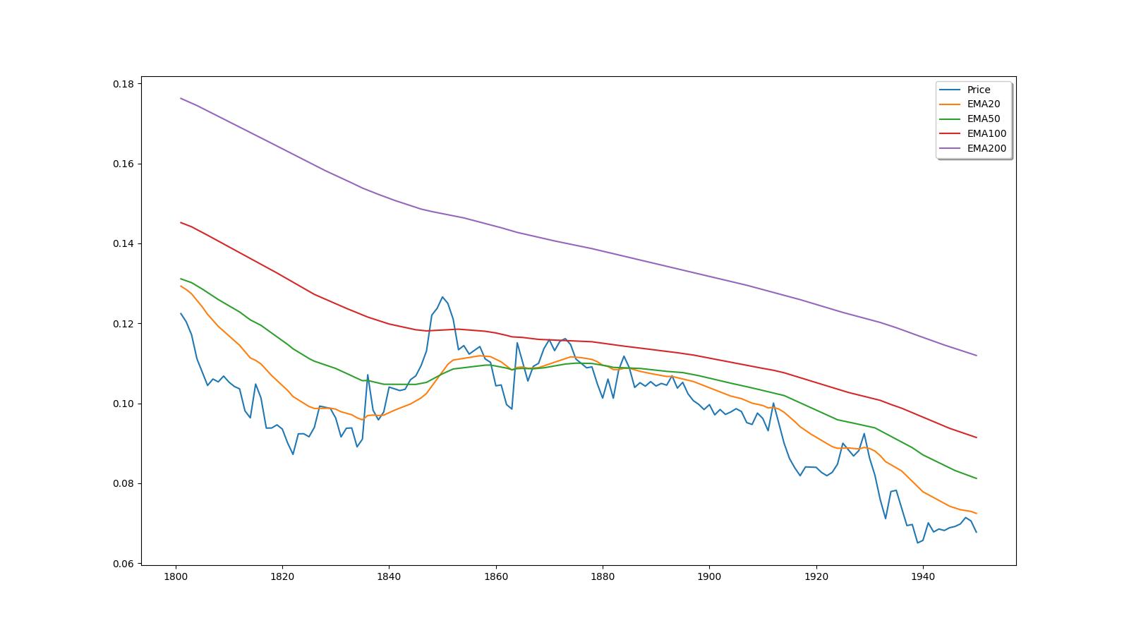 MATH Exponential Moving Averages