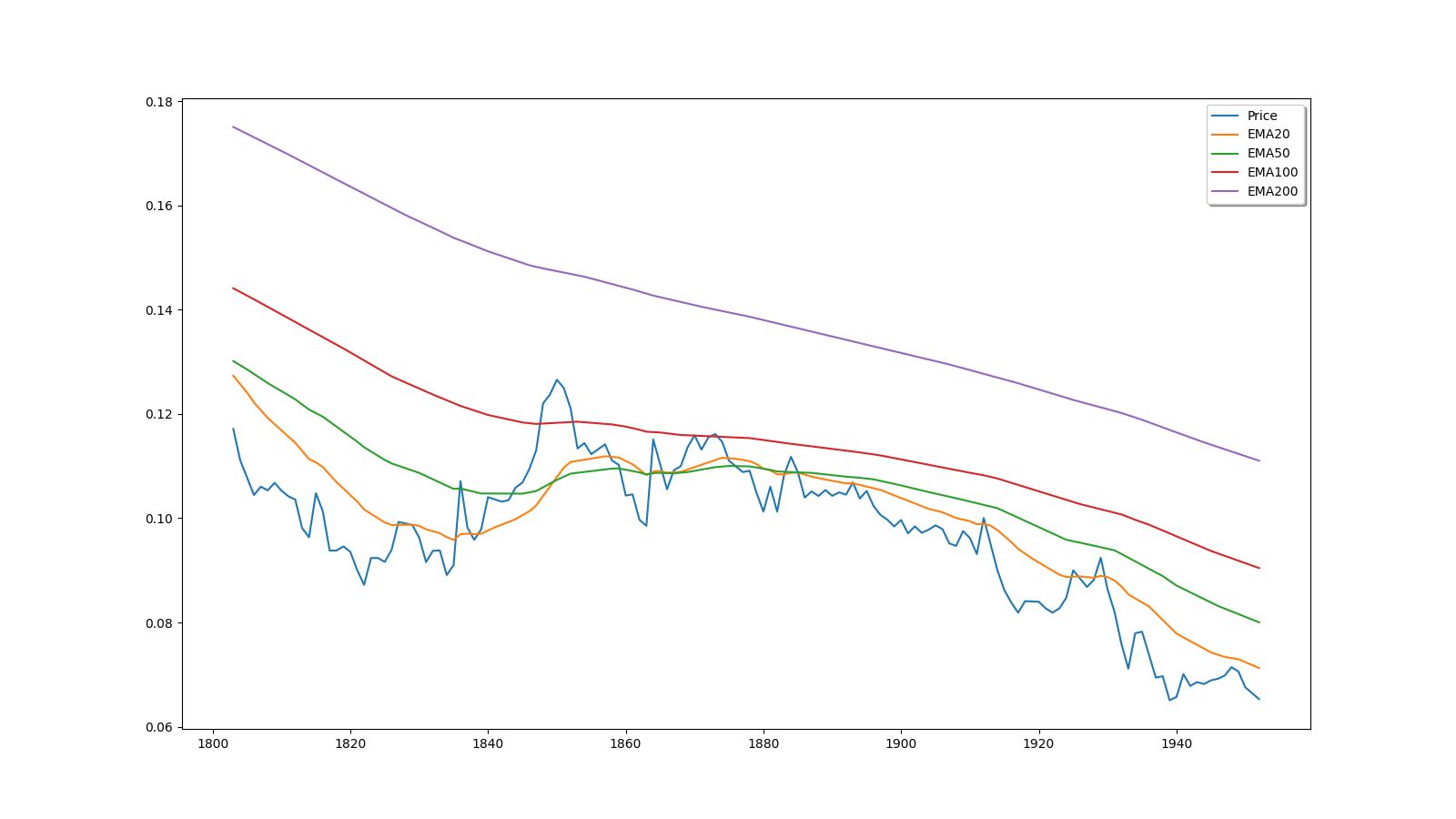 MATH Exponential Moving Averages