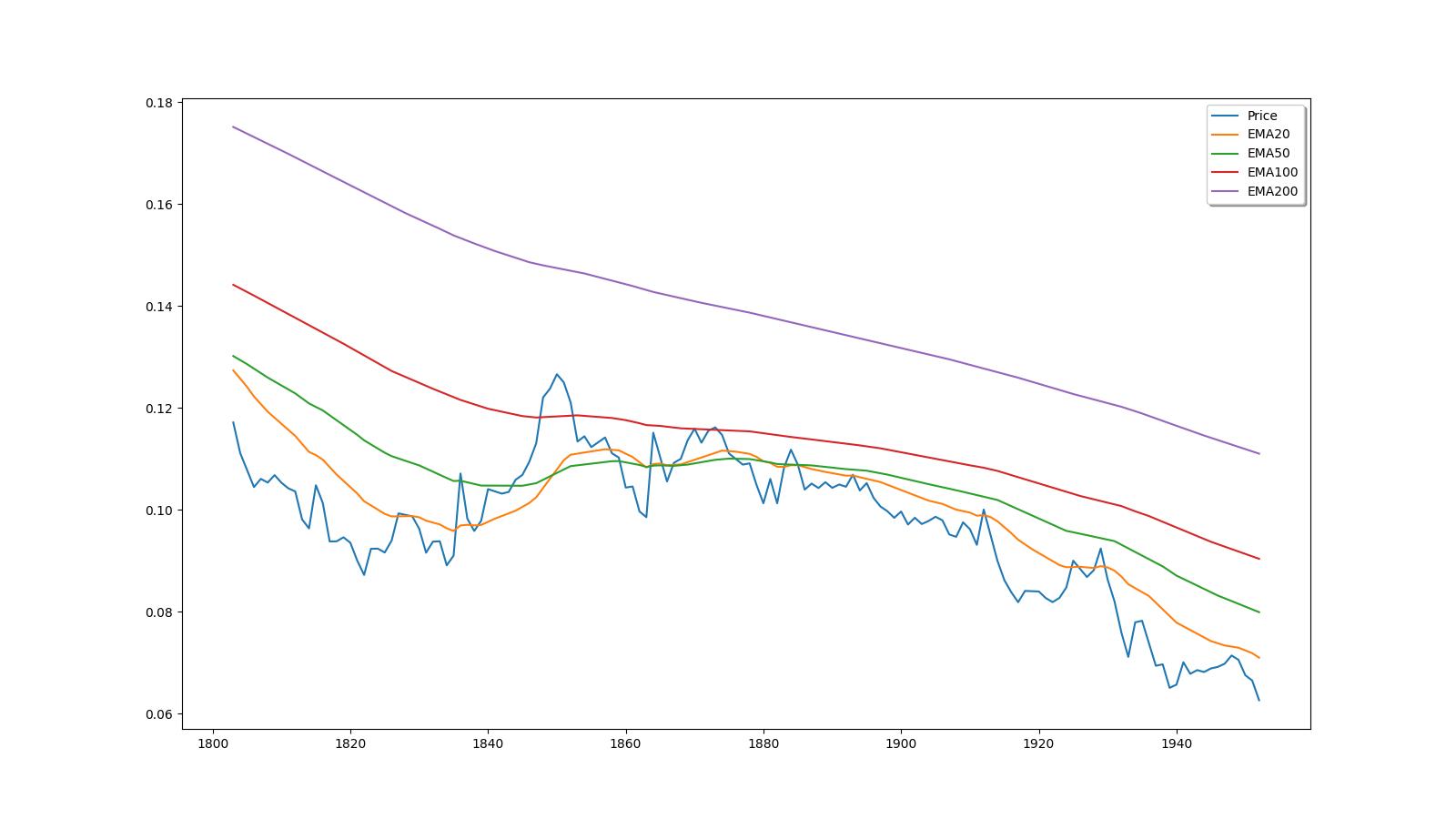 MATH Exponential Moving Averages