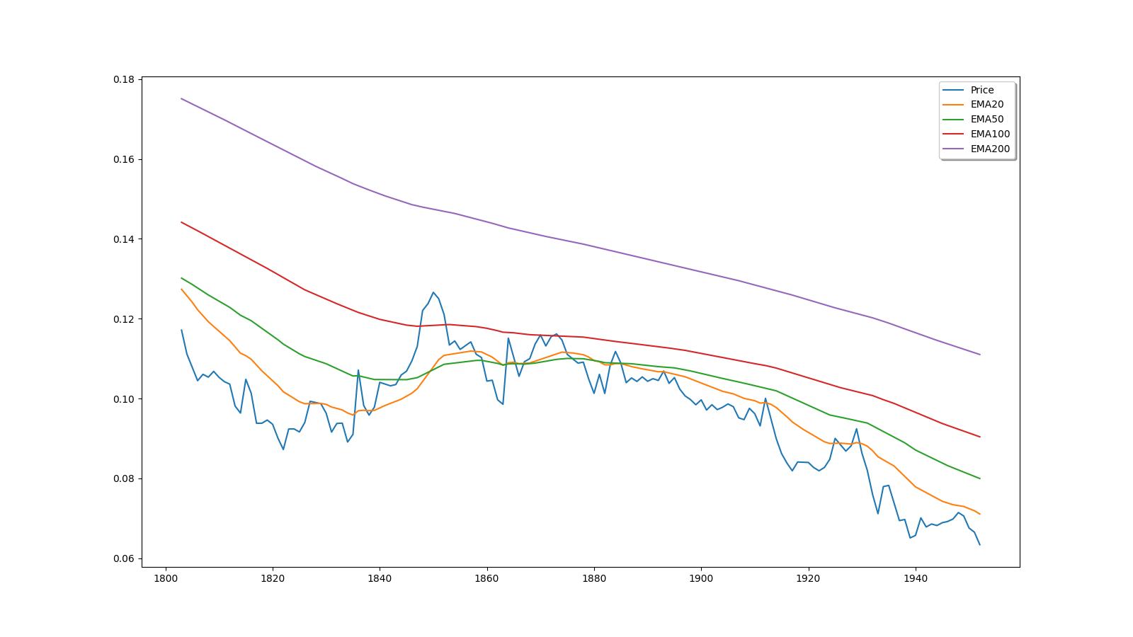 MATH Exponential Moving Averages