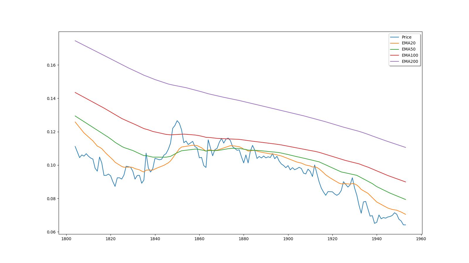 MATH Exponential Moving Averages