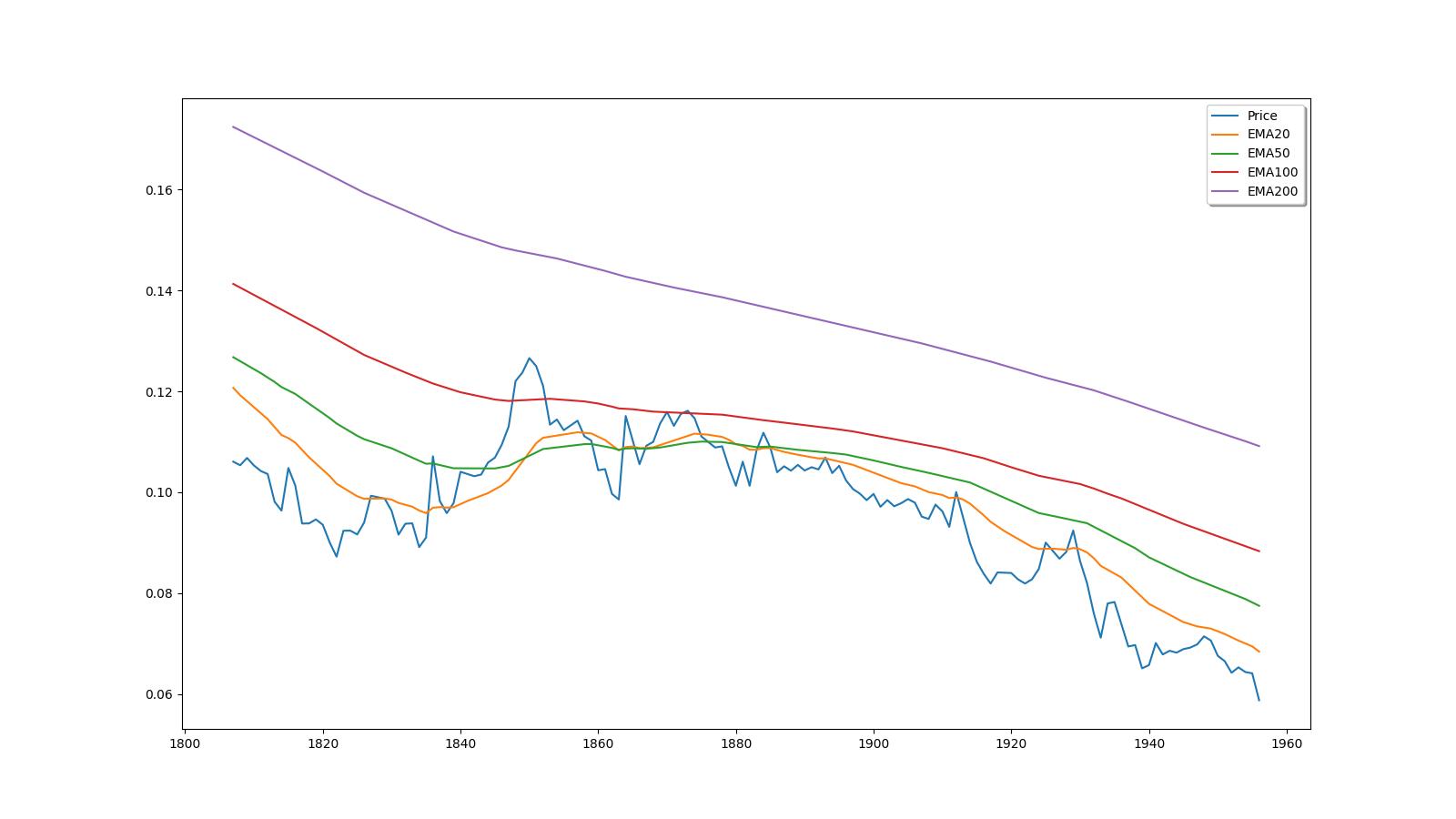 MATH Exponential Moving Averages