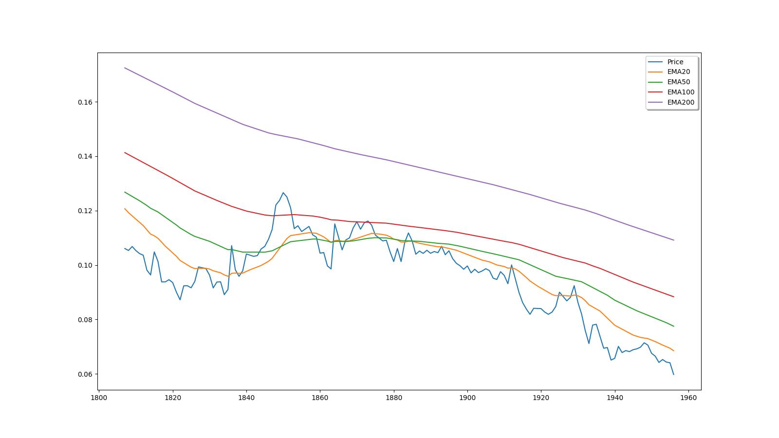 MATH Exponential Moving Averages