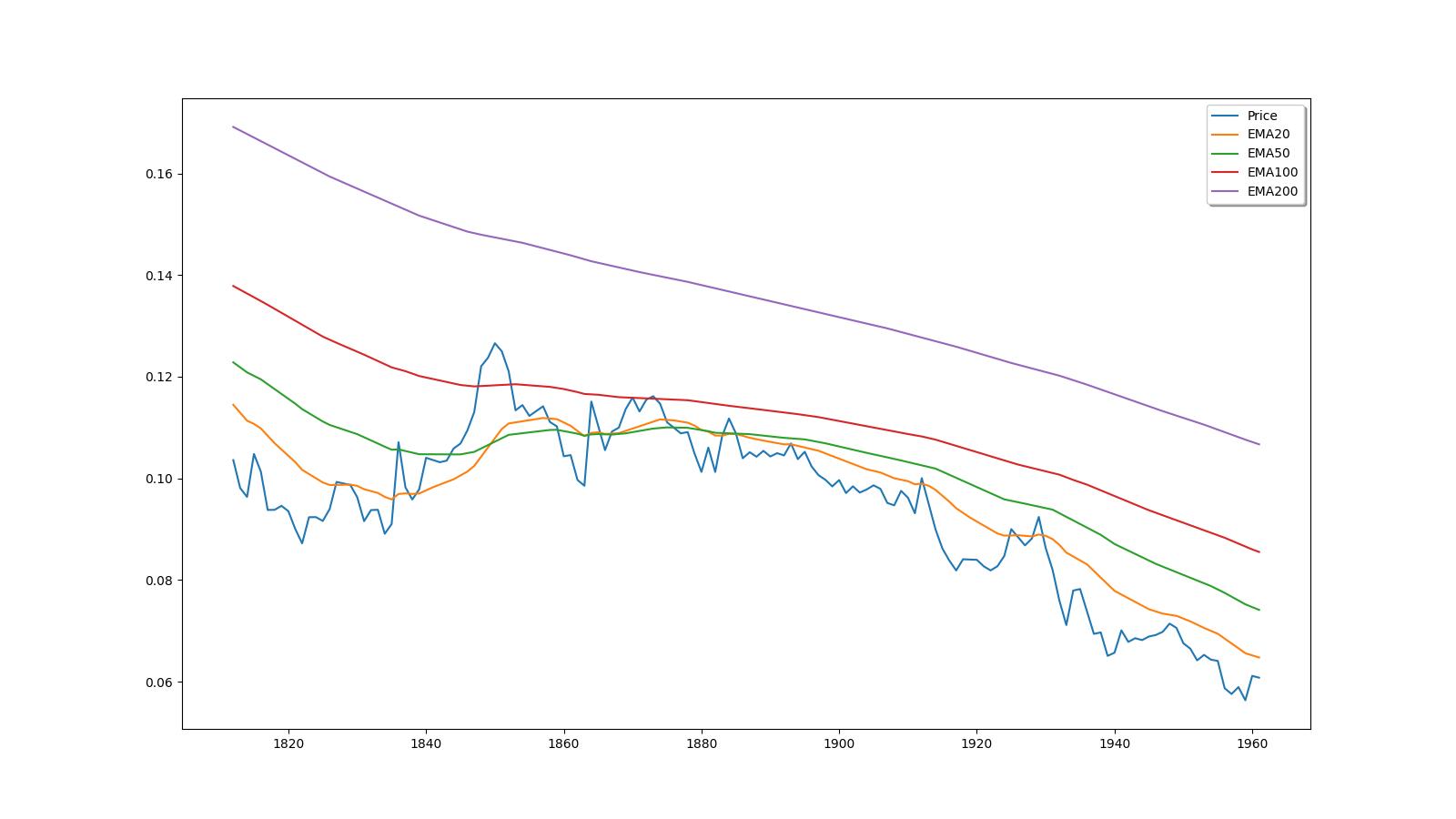 MATH Exponential Moving Averages