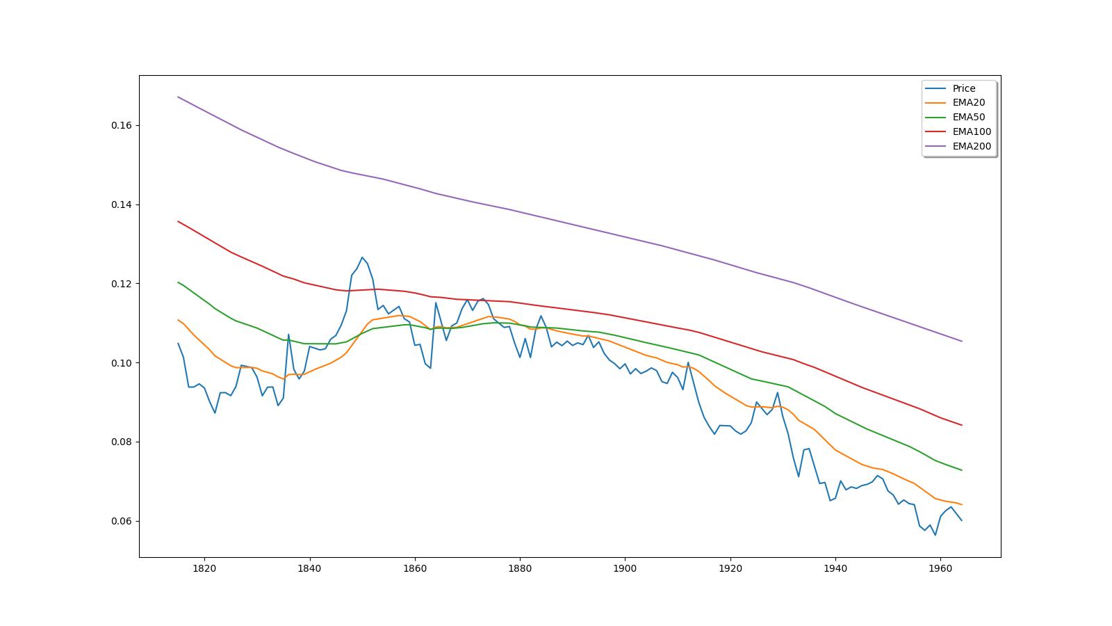 MATH Exponential Moving Averages