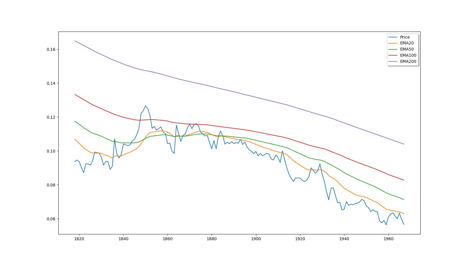 MATH Exponential Moving Averages