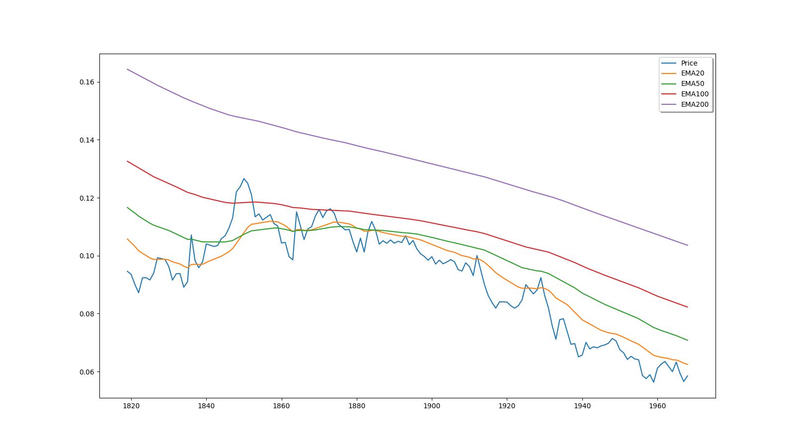 MATH Exponential Moving Averages