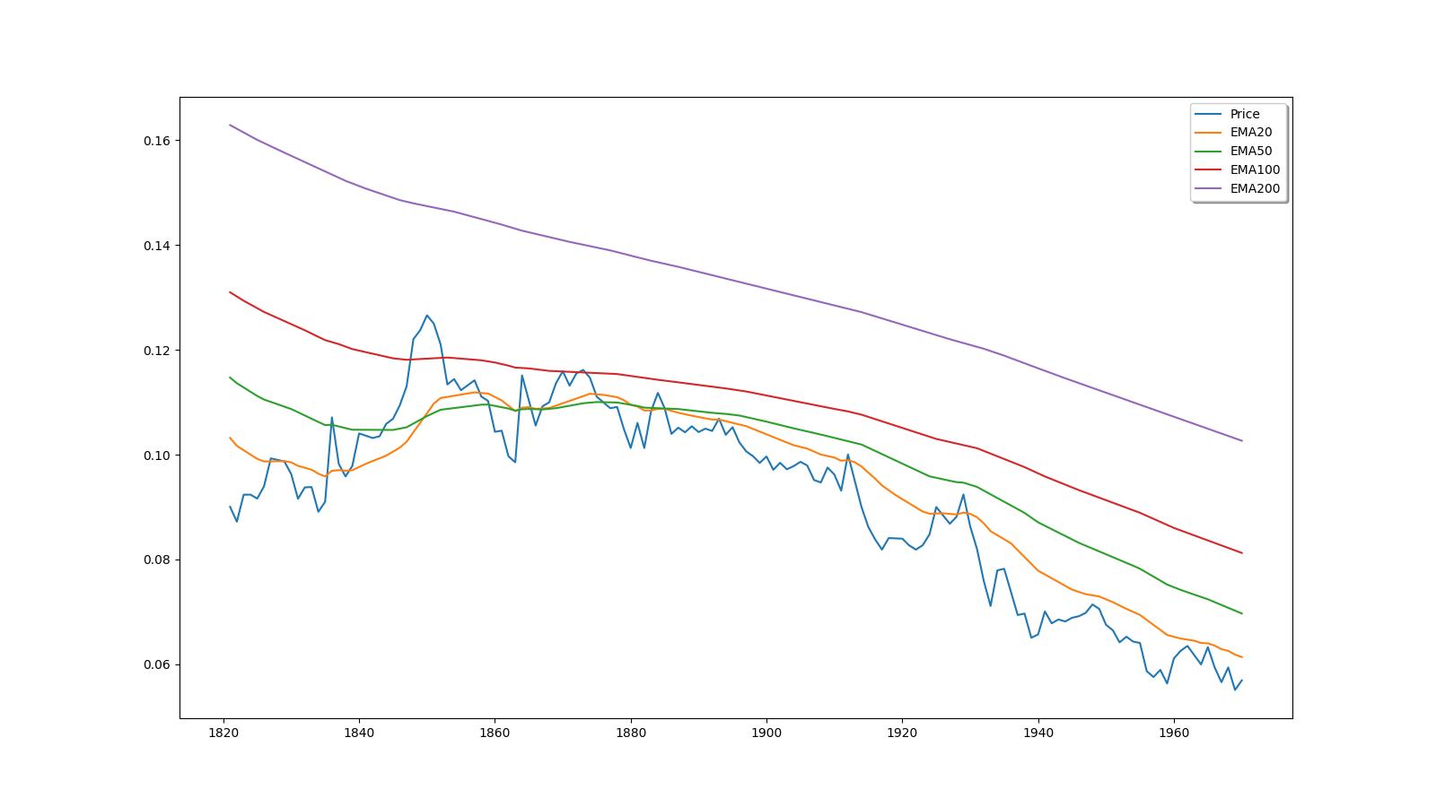 MATH Exponential Moving Averages