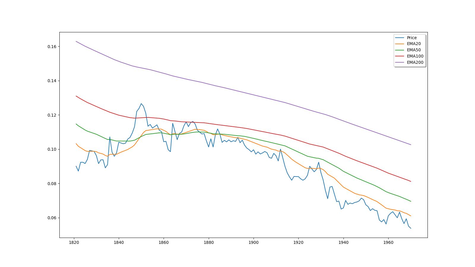 MATH Exponential Moving Averages