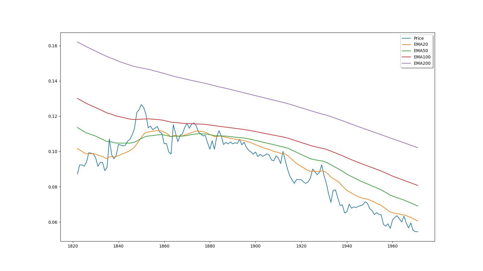 MATH Exponential Moving Averages