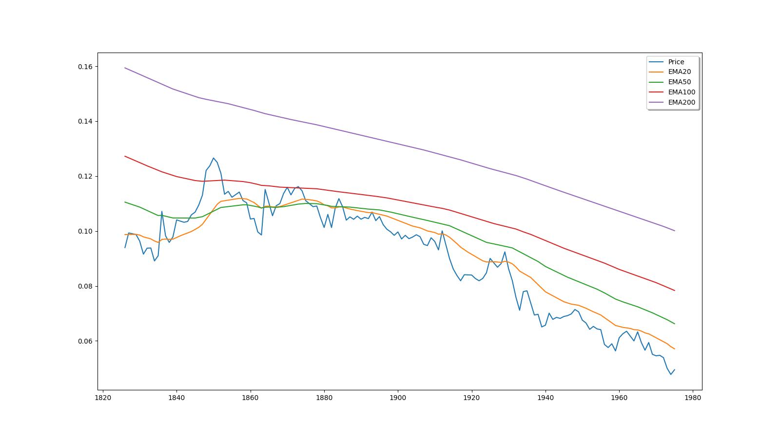 MATH Exponential Moving Averages