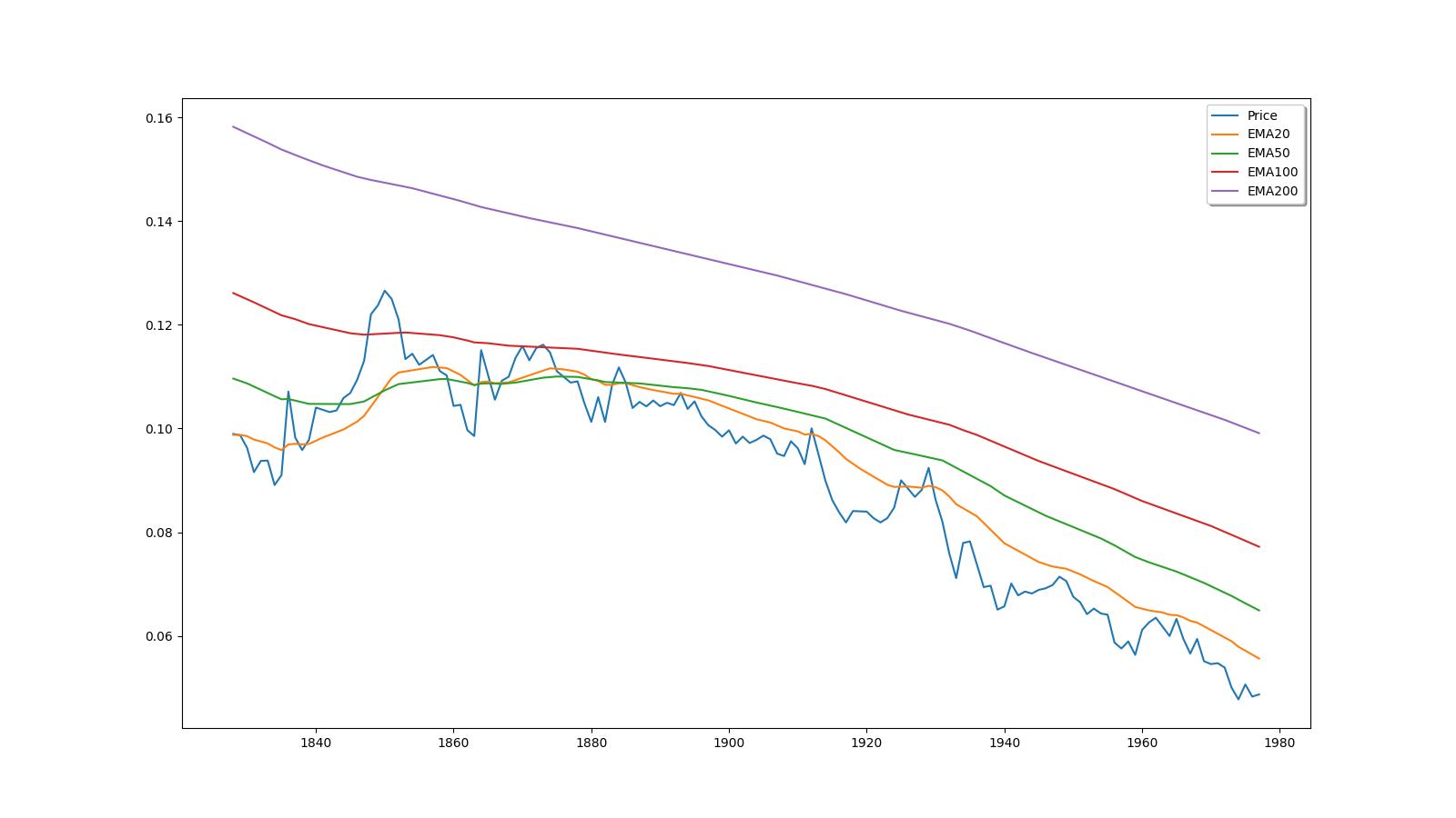 MATH Exponential Moving Averages