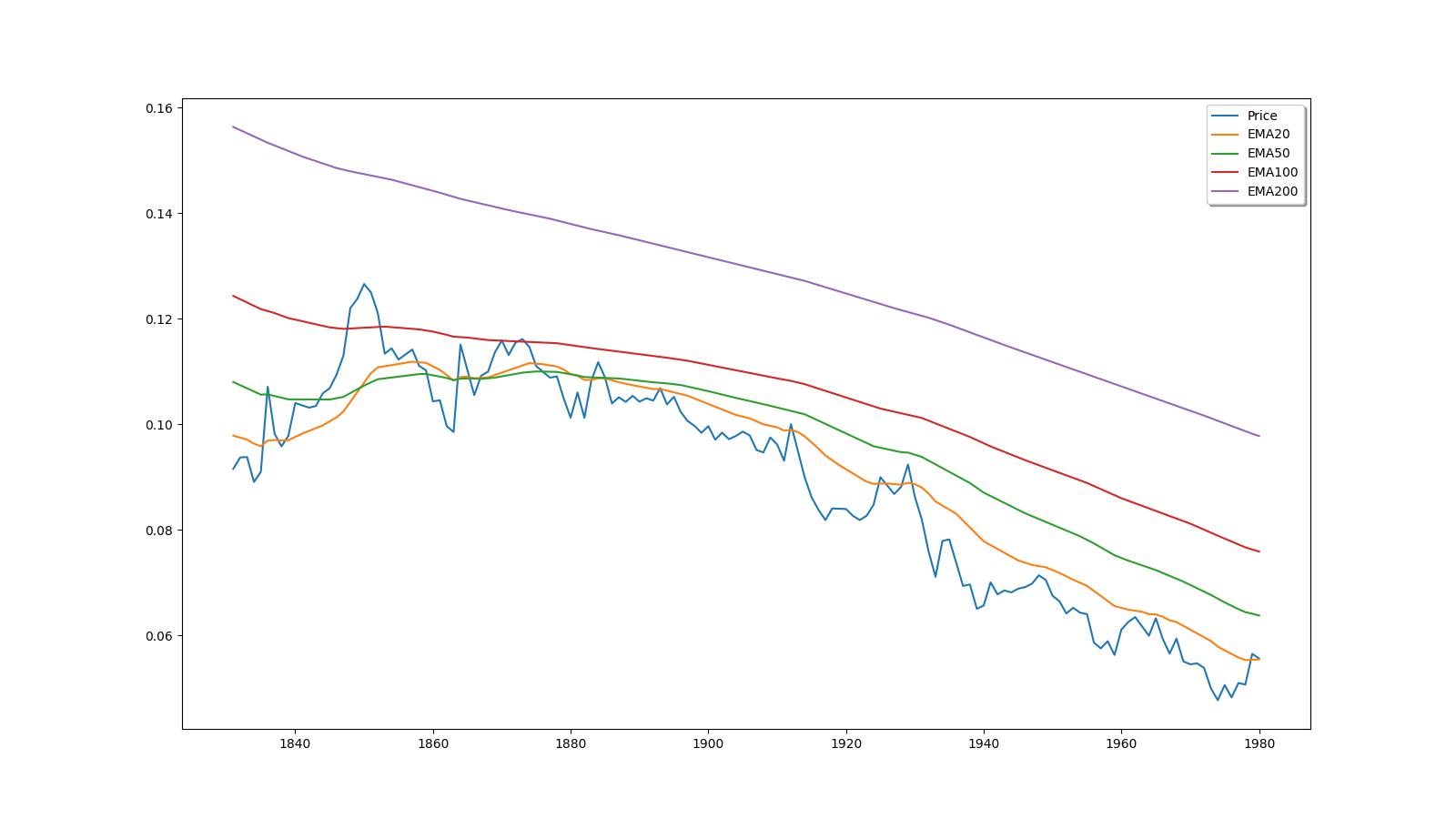 MATH Exponential Moving Averages