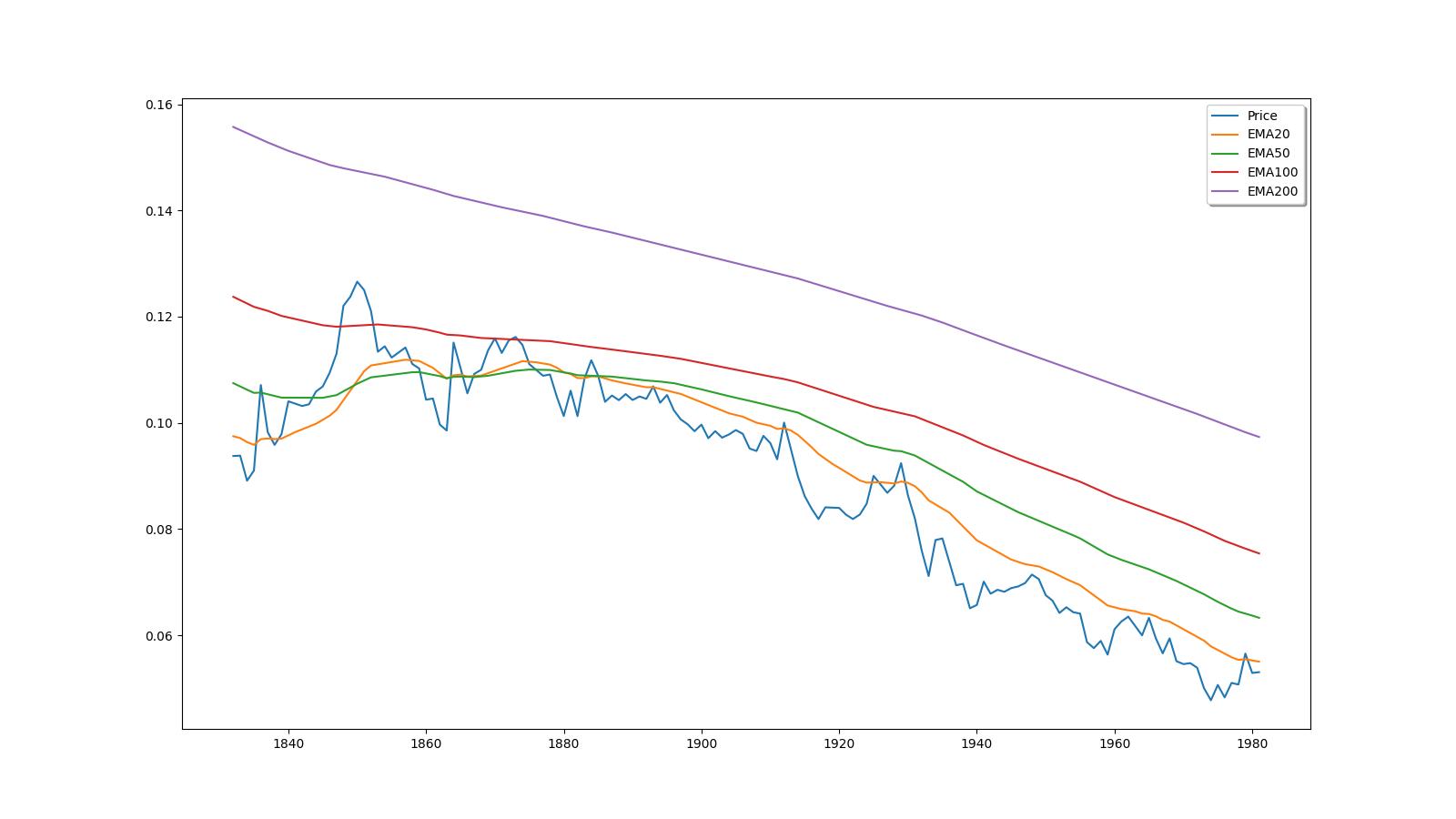 MATH Exponential Moving Averages