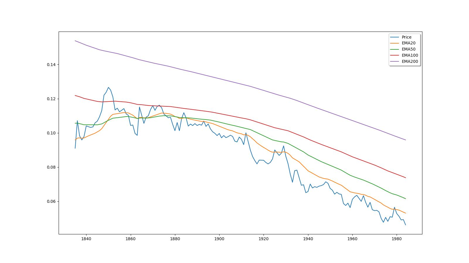 MATH Exponential Moving Averages