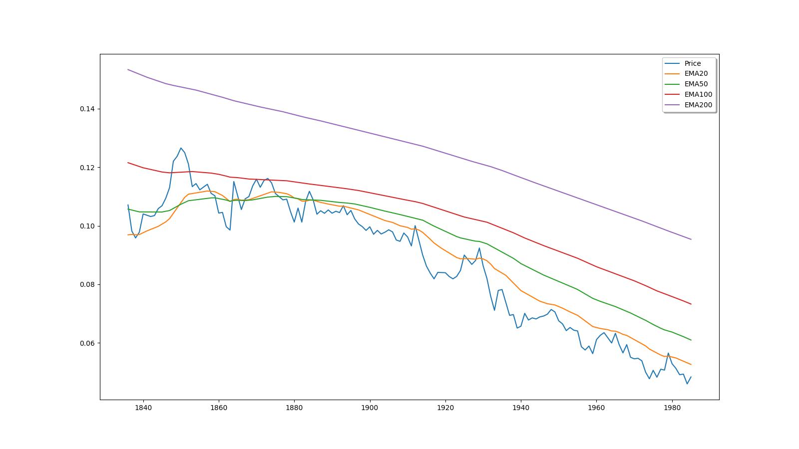 MATH Exponential Moving Averages