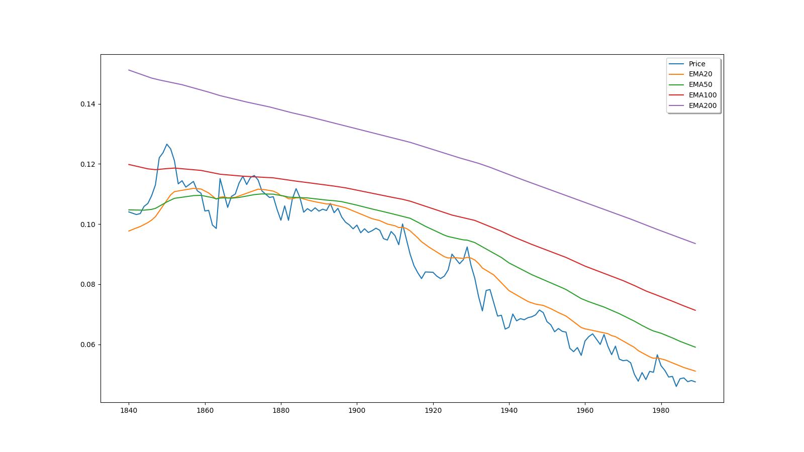 MATH Exponential Moving Averages